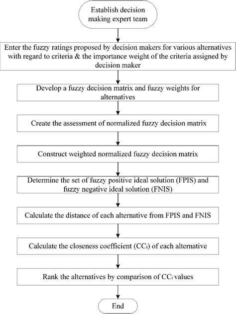 Fuzzy Topsis Flowchart For Sustainable Supplier Selection As Download Scientific Diagram