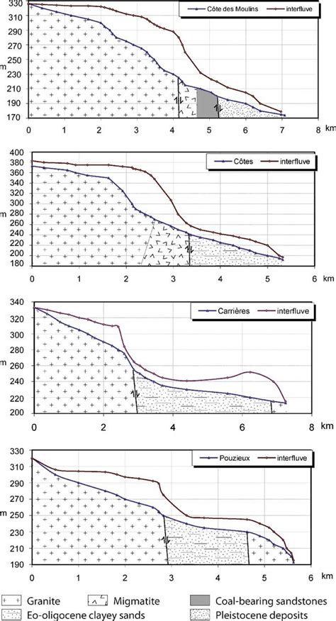 Geological Cross Sections And Longitudinal Profiles Of The Interfluves
