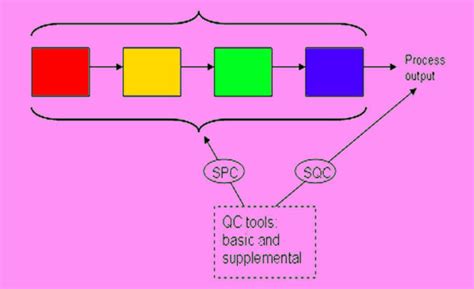 Qc Quality Control Tools Are Basic Statistical Process Control Spc Mes
