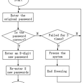 FLOW OF THE SUBROUTINE OF DIGITAL PASSWORD CHANGE V SYSTEM TEST Download Scientific Diagram