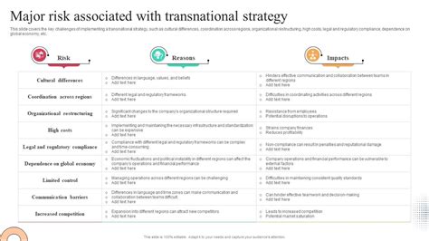 Major Risk Associated With Transnational Strategy Worldwide Approach