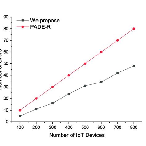 Comparison Of The Number Of Uavs Under The Two Offloading Strategies Download Scientific Diagram
