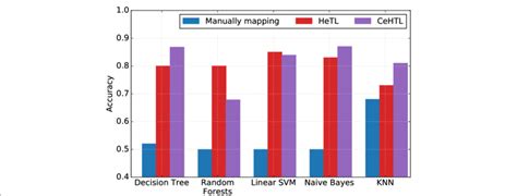 Performance Comparison On Heterogeneous Spaces On Dos→r2l Download