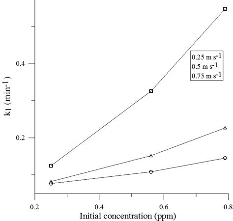 The Relationship Between The Pseudo First Order Rate Constant And Download Scientific Diagram