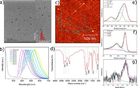 A Low Magnification Tem Image Of Highly Dispersed Ni Doped Gqds Download Scientific Diagram