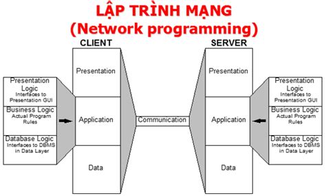 Lập Trình Mạng Xây Dựng ứng Dụng Client Server Hướng Kết Nối Tcp