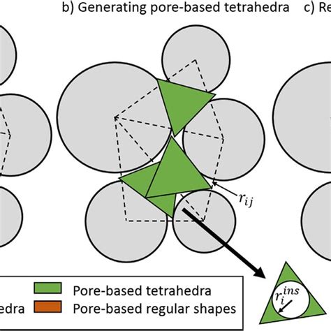 Schematic Overview Of The Meshing Algorithm To Abstract The Pore Space