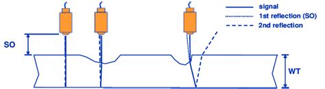 SO And WT From Two Reflections Of Ultrasonic Signals Download Scientific Diagram