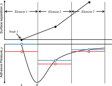 Figure 1 From A Numerical Model For The Deterministic Analysis Of Adhesive Rough Contacts Down