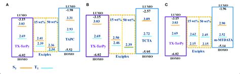 Homo Lumo And Excited State Energies Of Tx Terpy Tapc Tcta