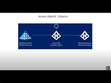 Mohamed Baioumy On Linkedin Azure Hybrid Identity Architecture Password Hash Synchronization