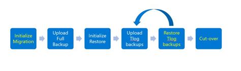 Azure Database Migration Service Dms Is The Go To Tool For Migrating Sql Server On Prempublic