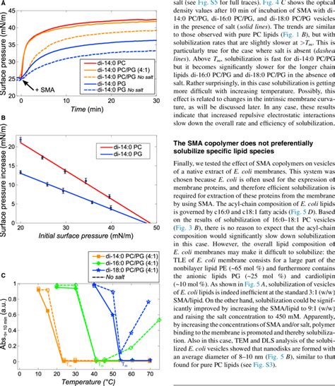 Effect Of Electrostatic Interactions On Membrane Insertion And Download Scientific Diagram
