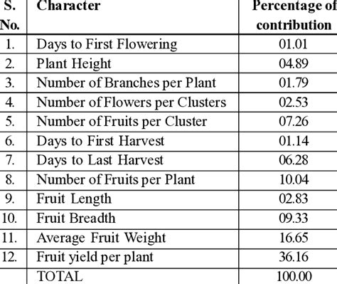 Relative Contribution Of Different Traits To Genetic Divergence Download Scientific Diagram