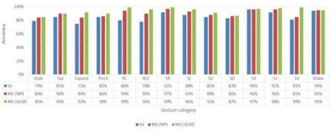 Comparison Of Recognition Accuracy Adopting Single View Based Sv And