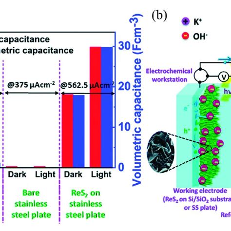 A The Areal And Volumetric Capacitance Of The Supercapacitor Under