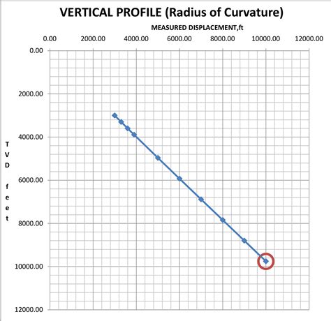 Figure 41 From Application Of Minimum Curvature Method To Wellpath