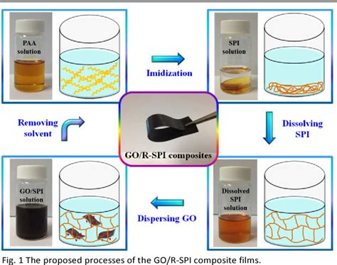 Figure 1 From A Novel Approach To Prepare Graphene Oxide Soluble Polyimide Composite Films With