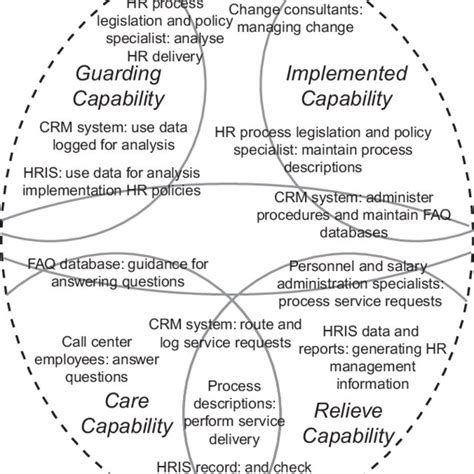 Mapping Interdependencies Between Activities Download Scientific Diagram