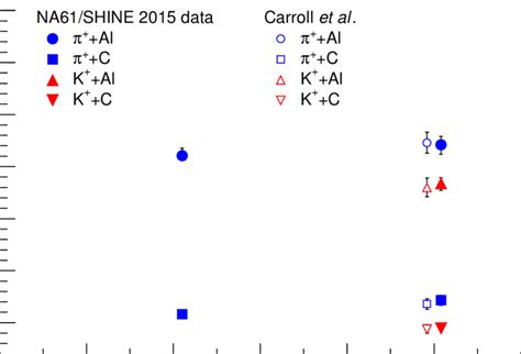Summary Of Production Cross Section Measurements The Results Are
