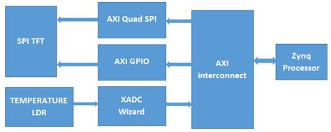 Displaying Xadc Temperature And Voltage Data On Tft Using Edge Zynq Soc Fpga Kit