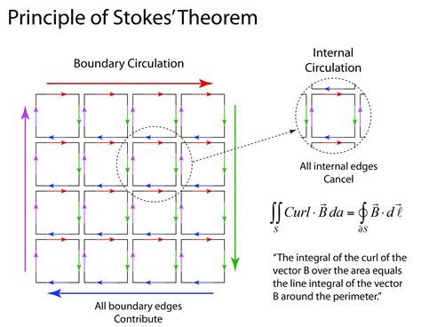 Looking Under The Hood Of The Generalized Stokes Theorem Galileo Unbound Looking Under The Hood Of The Generalized Stokes Theorem Galileo Unbound