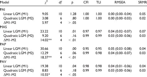 Fit Indices For Univariate Linear And Quadratic Latent Growth Models Download Scientific Diagram