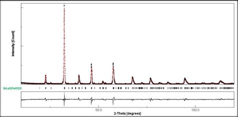 Figure 1 From Laboratory Preparation Of Lsm And Lsf Sputtering Targets