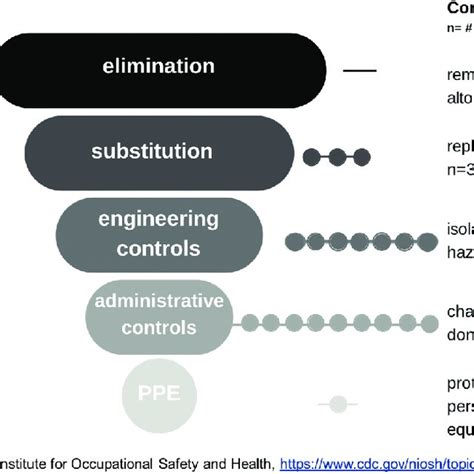 Hierarchy Of Controls Download Scientific Diagram