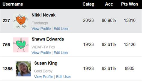 Oscars Nikki Novak Fandango Is Best Expert