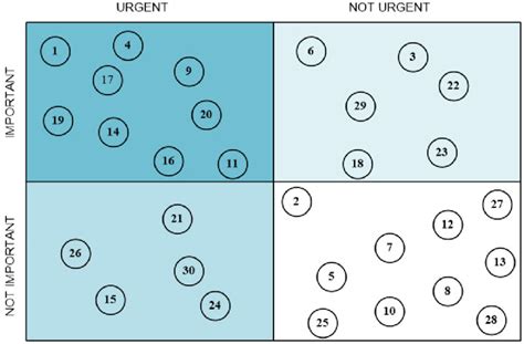 Time Management Matrix Example Download Scientific Diagram