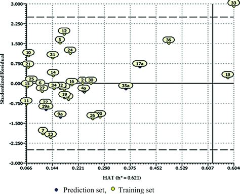 Williams Plot For Model 2 Plot Of Standardized Residuals Y Axis Download Scientific Diagram