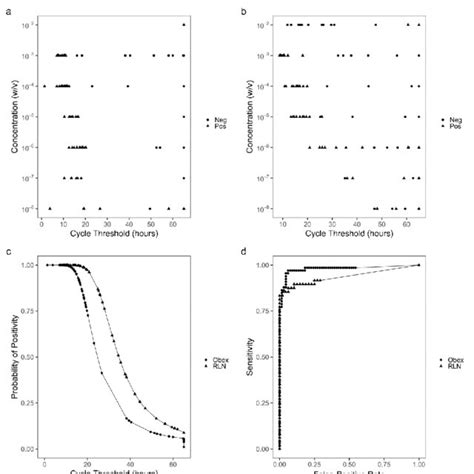 Cycle Thresholds Of Rt Quic Reactions Seeded By Gradient Concentrations Download Scientific