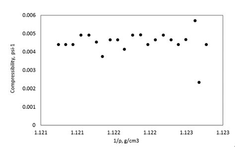 Compressibility Vs Density Using Methane Saturated Mineral Oil Download Scientific Diagram