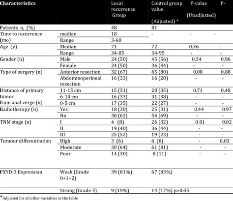 patient characteristics at the index operation and fxyd 3 expression