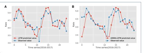 A Multivariate 2 Step Lstm Model Prediction B 3 Step Arima Lstm Hybrid Download Scientific