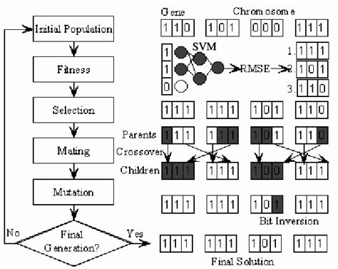 The Variable Selection With The Genetic Algorithm For Svm Download Scientific Diagram