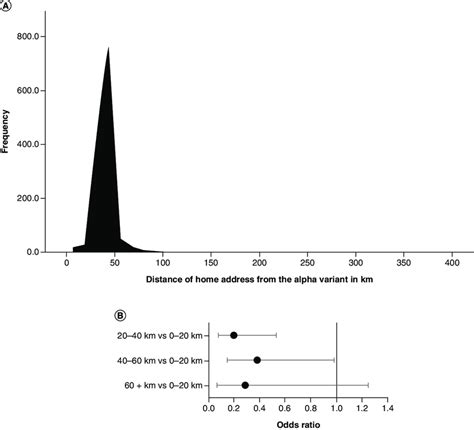 A Distribution Of Distances Of Patients Post Codes From The Area Of