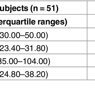 Age BMI Waist And Total Body Fat Median Interquartile Ranges In Download Table