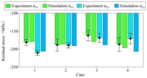 Metals Free Full Text Analytical Prediction Of Residual Stress In