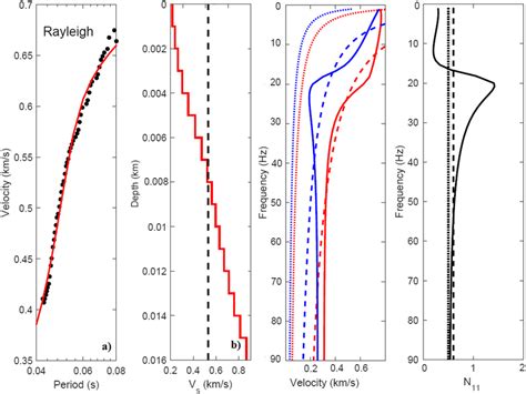 A Rayleigh Wave Velocity As A Function Of The Period Black Dots Download Scientific Diagram