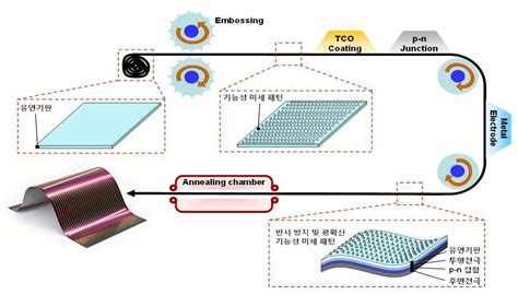 [보고서]표면 나노 구조를 이용한 박막 태양전지용 고기능성 유연 기판 제작