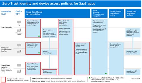 Adición De Aplicaciones Saas A Microsoft Entra Id Y Al ámbito De Las