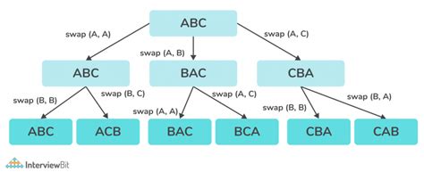 Permutations Of The Given String With Solution Interviewbit
