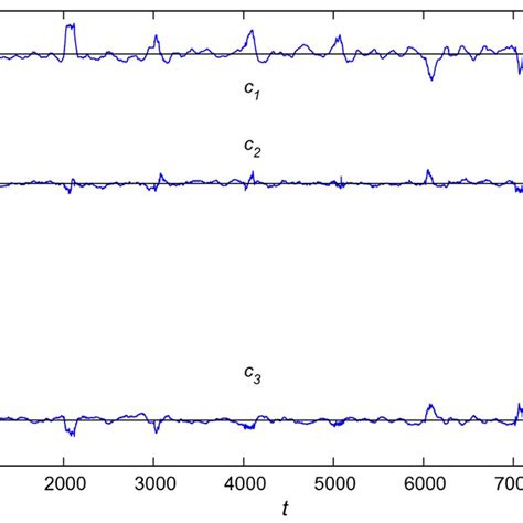 Parameters Of The Linear Block And Their Estimates Versus T Download