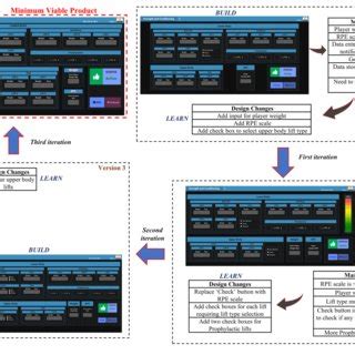 Build Measure Learn Cycle In Lean Startup Framework Reis 2011 Download Scientific Diagram