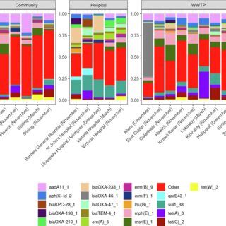 Relative FPKM Of Resistance Gene Groups In Each Sampling Site The Top Download Scientific