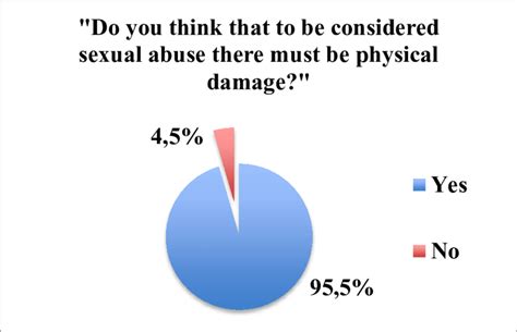 Graphic Representation Of The Answers To The Question Do You Think