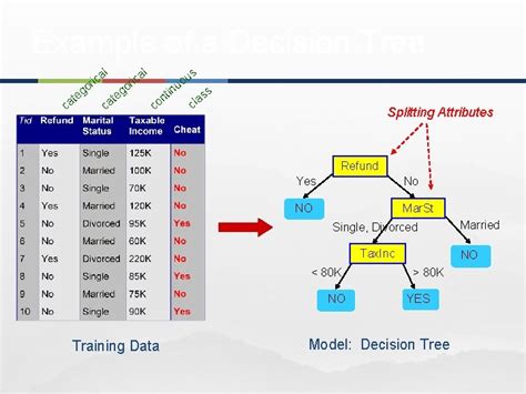 Classification Basic Concepts Decision Trees And Model Evaluation