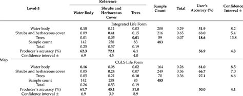 The Area Weighted Confusion Matrix Of The Level 3 Maps The Two